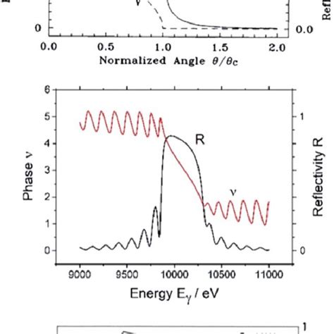 Color Online Calculated Reflectivity R And Phase U For X Ray