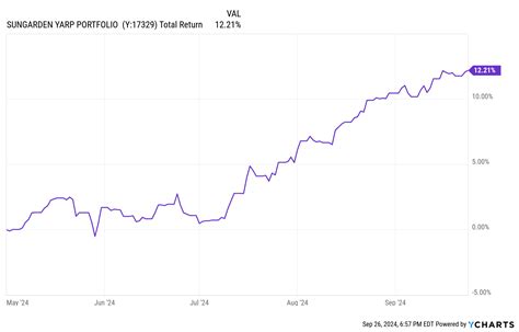 my yarp™ dividend portfolio a progress report seeking alpha