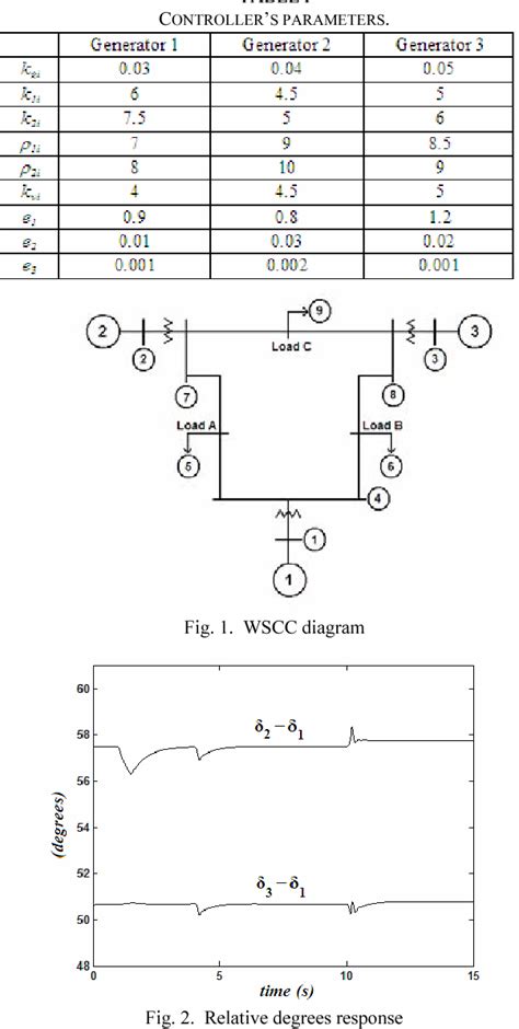 Figure From Nested Integral Sliding Modes Of Large Scale Power System