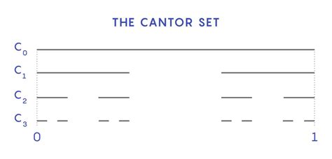 Quanta Magazine On Linkedin A Fractal Structure Called The Cantor Set