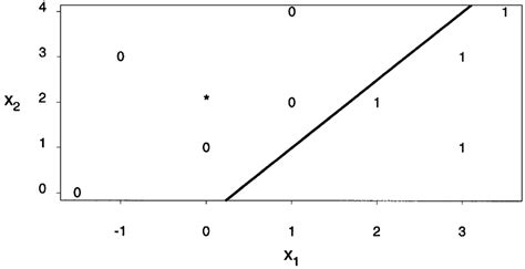 top view of a data set with explanatory variables x1 and x2 where yi
