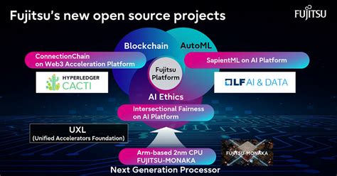 Fujitsu Cto On Open Source Fujitsu Global