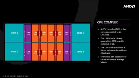 AMD Zen Full Architecture Details Presented At Hot Chips
