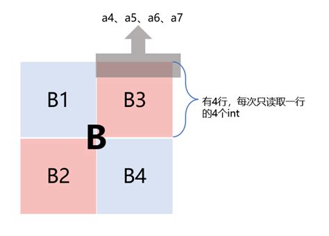 CSAPP Lab Cache Lab 深入解析 CSDN博客