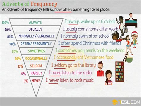 Adverbs Of Frequency схема