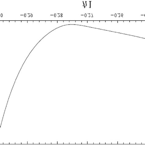 Effects Of Brinkman Number On Temperature Profile Number For Different