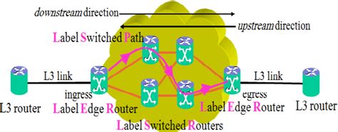 Table 1 From Performance Evaluation Of Mpls Te Signal Protocols With