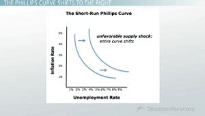 Factors That Shift The Phillips Curve Video Lesson Transcript Study Com