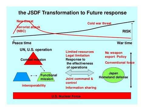 The Future Role Of The Jsdf In East Asia Compatibility Mode