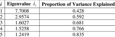 The Eigenvalues And The Respective Proportions Of Variance Explained