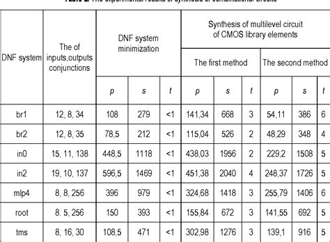 Table 2 From Low Power Synthesis Of Combinational Cmos Circuits Semantic Scholar