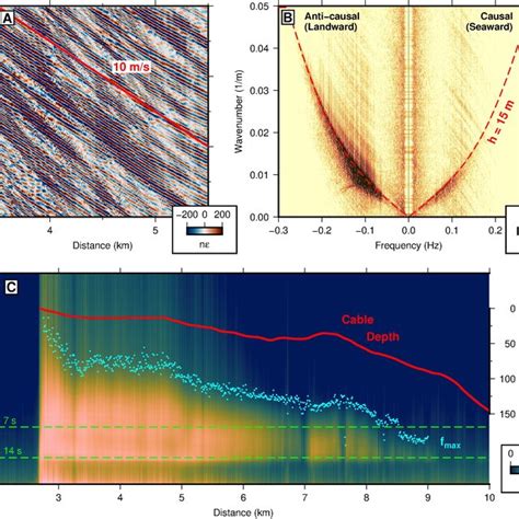 A Raw Data Gather Showing Strong Ocean Surface Gravity Wave Osgw Download Scientific