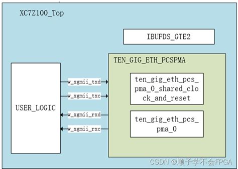 xilinx 10g pcs pma ip核使用