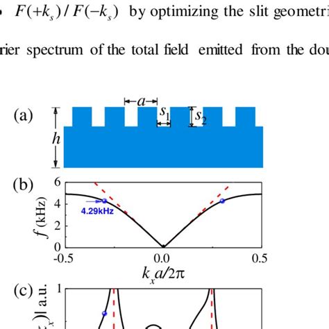 Color Online A Schematics Of The Unidirectional Propagation Of