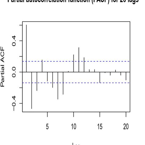 Residual Partial Autocorrelation Function Pacf Plot Of Fitted Download Scientific Diagram