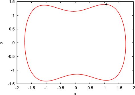 The Phase Portraits And Poincar E Point For The Period One Numerical