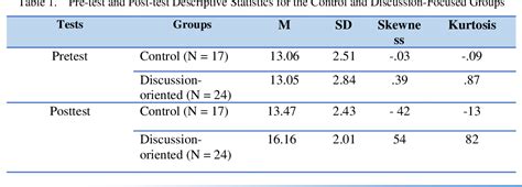 Table 1 From Role Reversal And Discussion Oriented Models For Flipping