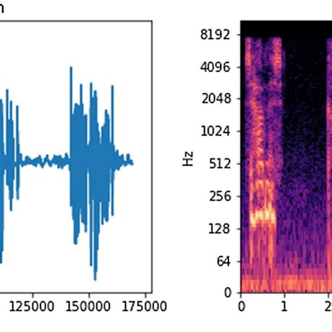 waveform and spectrogram of an audio sample download scientific diagram