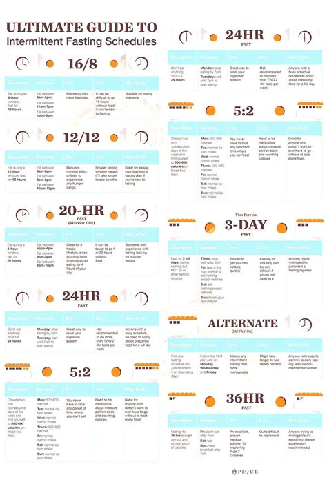 Intermittent Fasting Benefits Timeline Ronguk