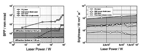 Beam Parameter Product Bpp And Brightness Of Currently Available Download Scientific Diagram