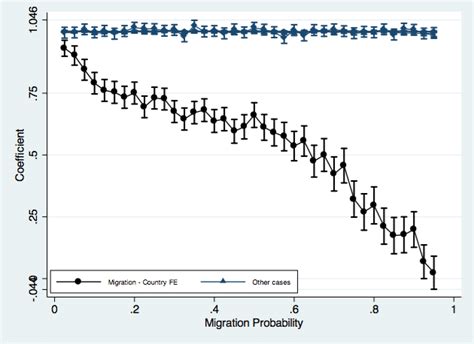 Figure B 7 Migration Rates And Measurement Error Download Scientific Diagram