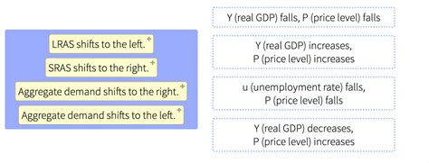 Solved Lras Shifts To The Left { } { } Sras Shifts To