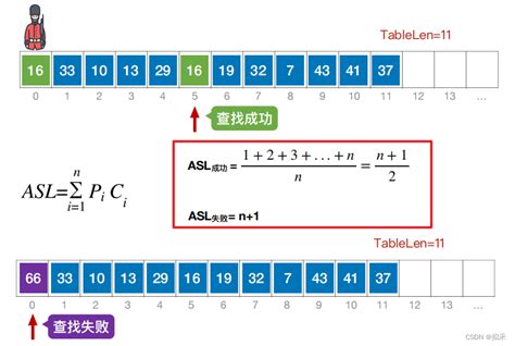 【查找】顺序折半分块查找算法查找排序asl Csdn博客