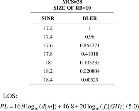 Mapping Relationship Of Sinr And Bler Download Table