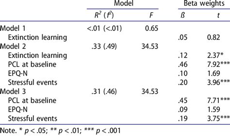 Regression Analyses Predicting Ptsd Symptom Severity At Follow Up With