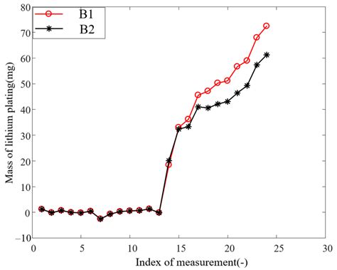 Quantification Of Lithium Plating In Lithium Ion Batteries Based On Impedance Spectrum And