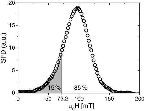 Switching Field Distribution Of The Ensemble Of Non Interacting
