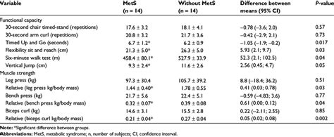 Functional Capacity Flexibility And Muscle Strength Tests Of The Study