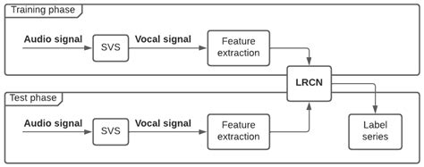 Applied Sciences Free Full Text Singing Voice Detection In Electronic Music With A Long Term