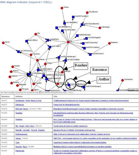 Social Networks In Kaleidoscope Around The Keyword Cscl Download Scientific Diagram