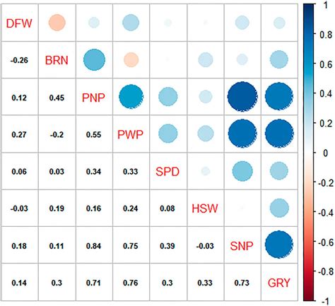 Correlation Coefficient Matrix Showing Associations Of Agronomic Traits Download Scientific
