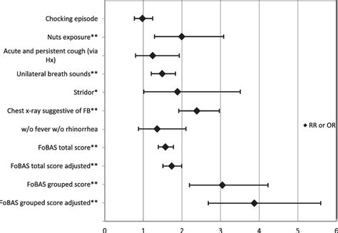 Forest Plot Presenting The Odds Ratios Or Of The Individual