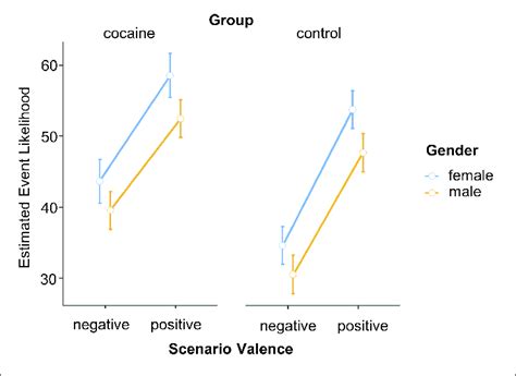Self Related Future Expectancies Error Bars Standard Errors