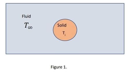 A Solid Sphere Radius R Is Immersed In The Large Chegg