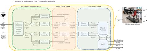 Hardware In The Loop Hil For 2 Dof Vehicle Simulator Download Scientific Diagram