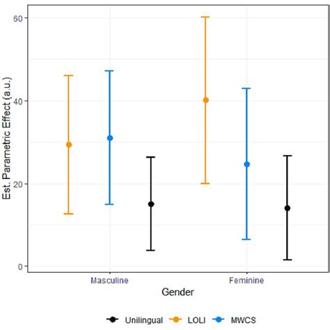 Fitted Parametric Intercept Values Download Scientific Diagram