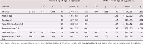 summary of linear regression models predicting maternal and partner