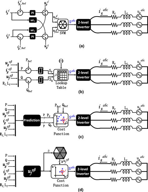 block diagram of the different control schemes a voc b lt dpc c