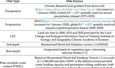data source and parameter processing details download scientific diagram