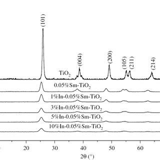 XRD Patterns Of XIn Sm TiO And Pure TiO Download Scientific Diagram