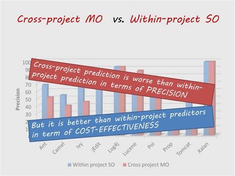 Multi Objective Cross Project Defect Prediction Pdf