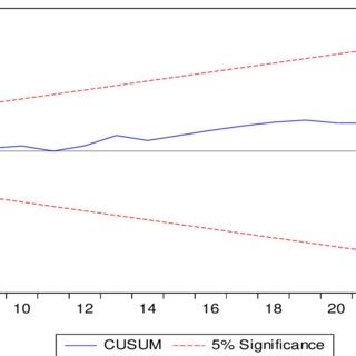 Cumulative sums (CUSUM) chart .( The Process Variation is in Control)... | Download Scientific ...