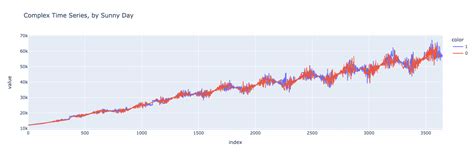 Synthetic Multivariate Time Series Data