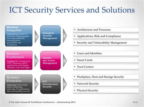 Sabsa Vs Togaf In A Rmf Nist 800 30 Context Pdf Databases Computer Software And Applications
