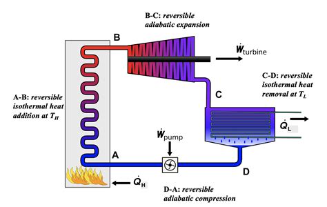 explain carnot s cycle for heat engine with p v diagram 25 c