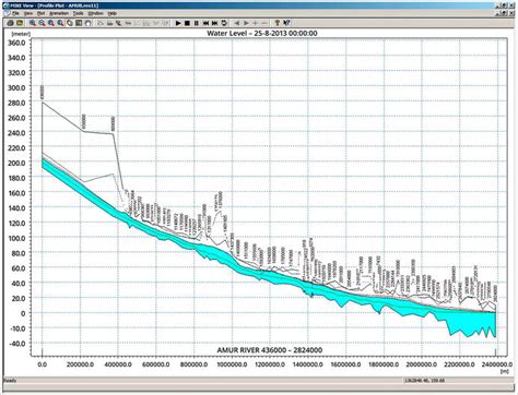 Forecast Of Catastrophic Floods Based On Hydrodynamic Modeling The Flood On The Amur River